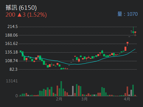 6150 撼訊 - https://finance.ettoday.net/ne...｜股市爆料同學會