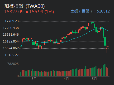 TWA00 加權指數 - https://youtu.be/ud8gOKHroOQ｜股市爆料同學會