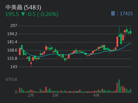 5483 中美晶 - https://technew...｜CMoney 股市爆料同學會
