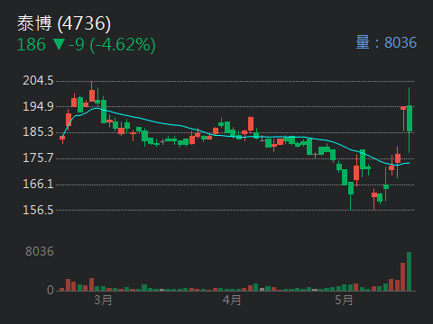 4736 泰博 - https://tw.yaho...｜CMoney 股市爆料同學會