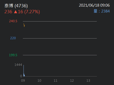 4736 泰博 - 開盤有點烙賽｜CMoney 股市爆料同學會
