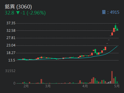3060 銘異 - 買個未來！Go！🌟🌟🌟 ...｜CMoney 股市爆料同學會