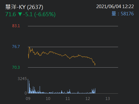 2637 慧洋-KY - 真的跌都比人家多 散裝還上的去...｜CMoney 股市爆料同學會