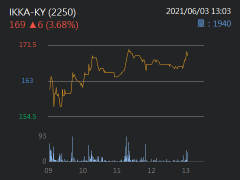2250 IKKA-KY - 又在拉囉 IKKA，i-ku，i-ku要去了 積極者可過1...｜股市爆料同學會