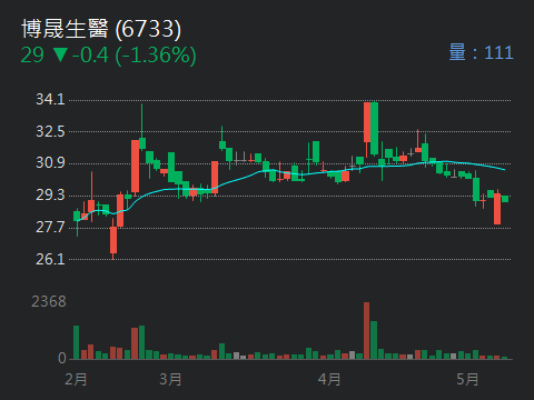 6733 博晟生醫 - 盤到你哀嚎沒耐心！ 靜看等佳音...｜CMoney 股市爆料同學會