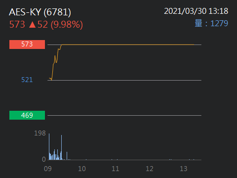 6781 AES-KY - 😁同學們～本號AES-KY列車 0900時北上囉～🚄🚄...｜股市爆料同學會