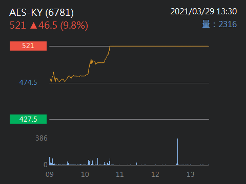 6781 AES-KY - 🎉🎉恭喜同學們～🙋🏾‍...｜CMoney 股市爆料同學會