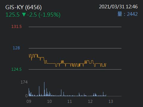 6456 GIS-KY - 終於來碰月線了...😉｜CMoney 股市爆料同學會