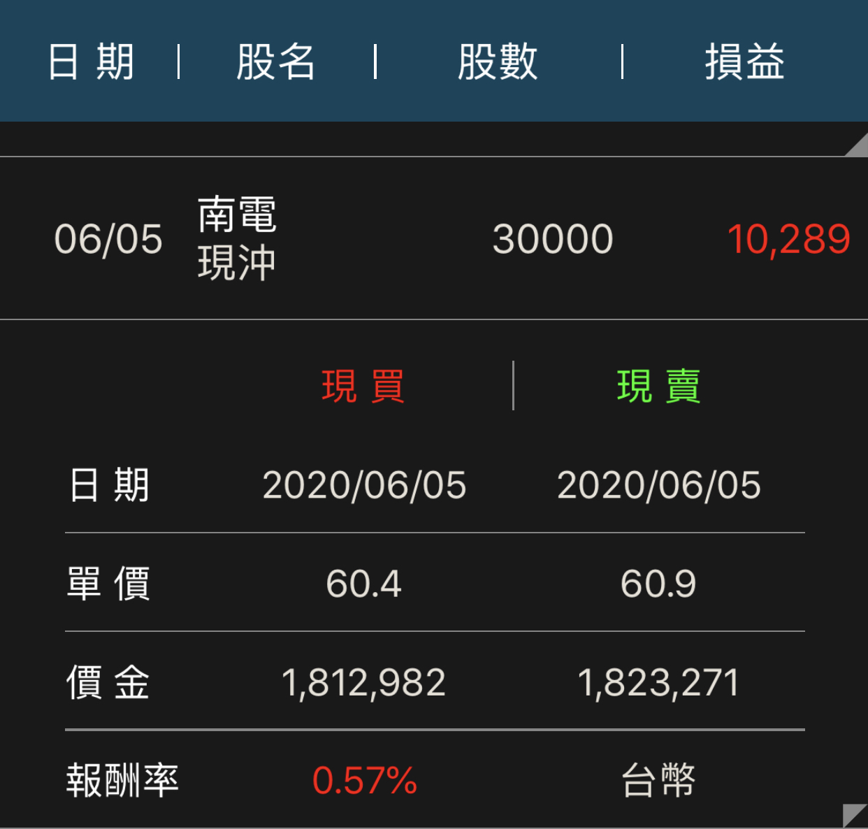 8046 南電 - 謝謝南哥，先下課了，大家小心注意風險！｜CMoney 股市爆料同學會