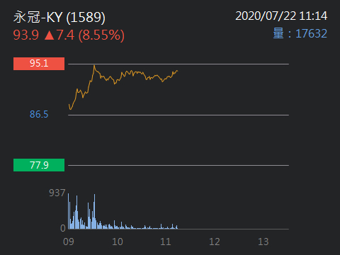 1589 永冠-KY - 我獲利了結了｜CMoney 股市爆料同學會