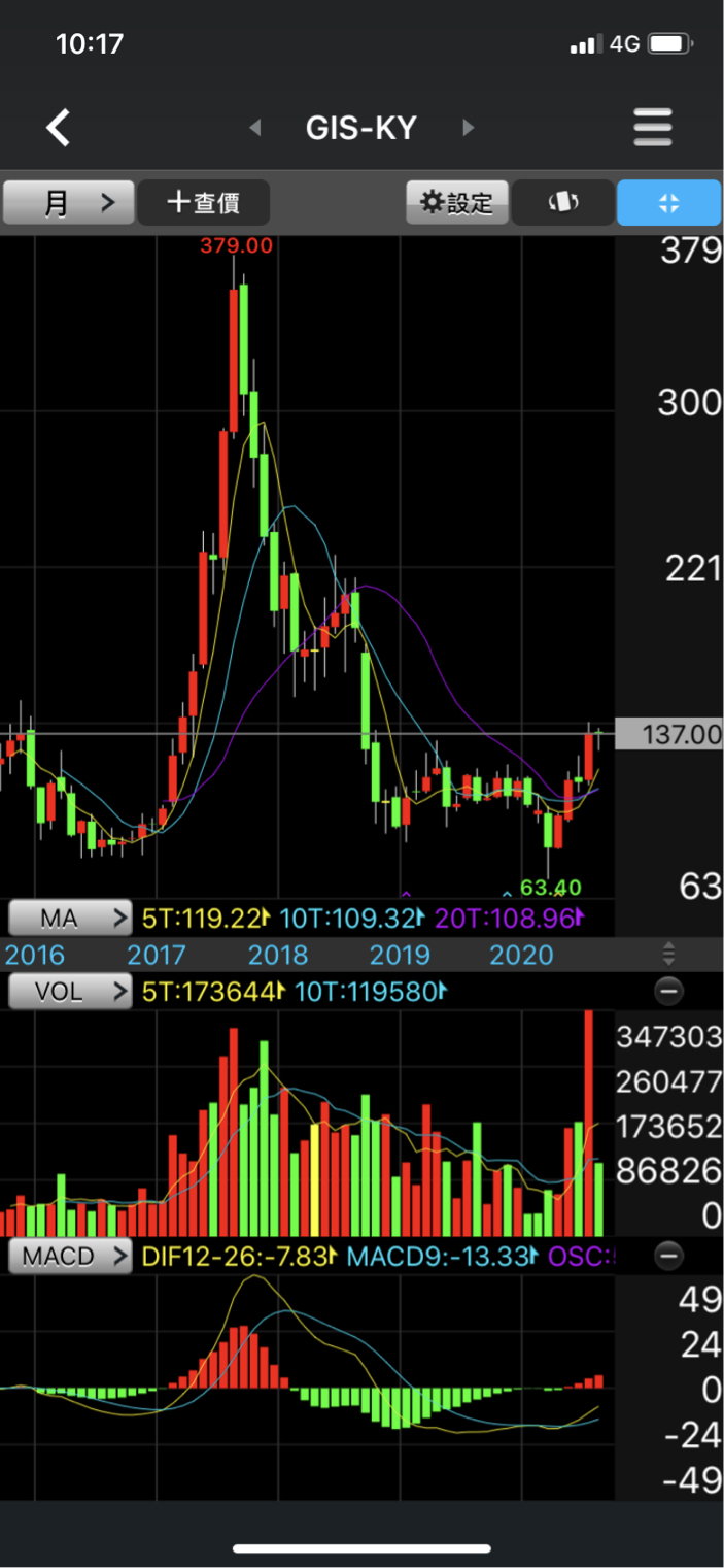 6456 GIS-KY - w底 macd準備翻紅 是不是...｜CMoney 股市爆料同學會
