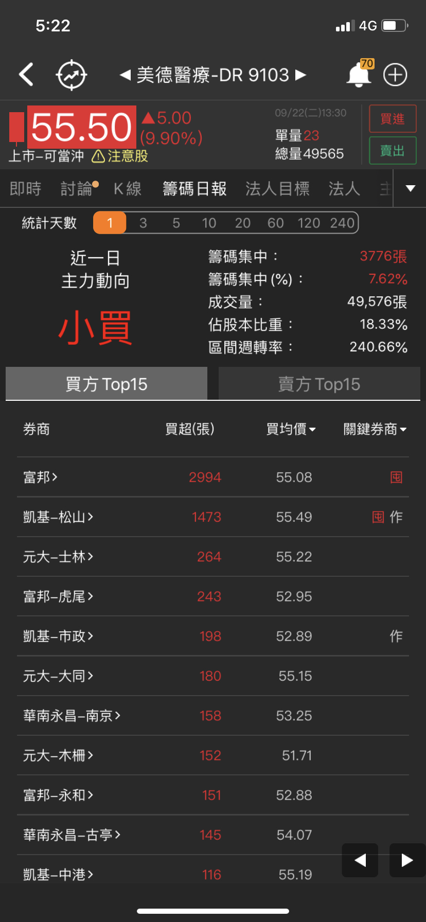 9103 美德醫療-DR - 這幾天主力籌碼也太會洗... ...｜CMoney 股市爆料同學會