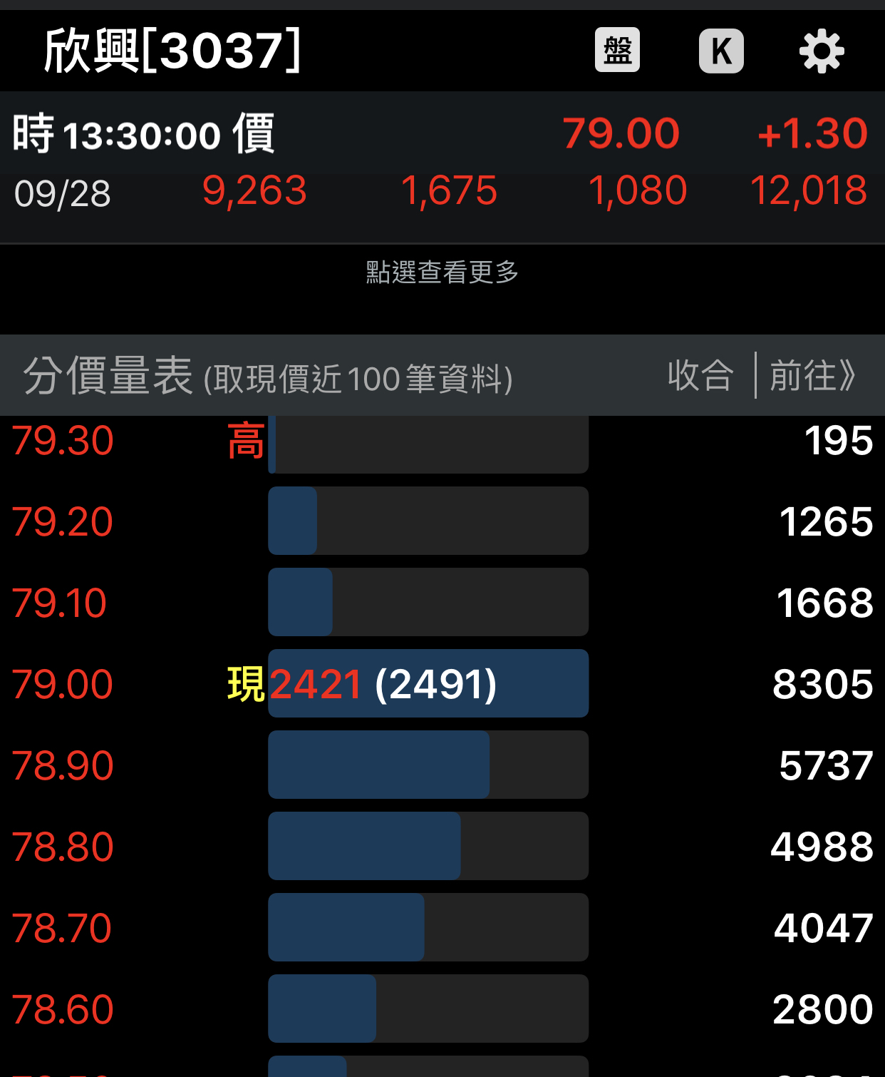 3037 欣興 - 這個圖代表什麼，大家都知道，今...｜CMoney 股市爆料同學會