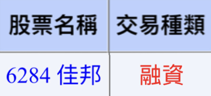 6284 佳邦 - 神秘大禮的實戰單 我用實戰單...｜CMoney 股市爆料同學會