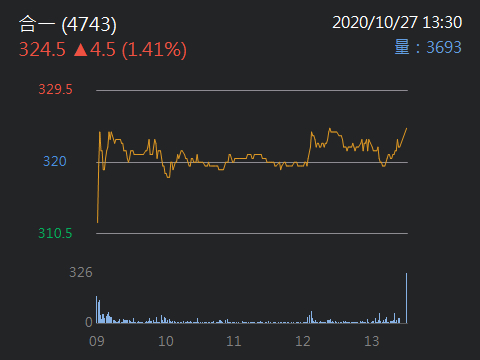 4743 合一 - 總於出來了，今天的Q&A｜CMoney 股市爆料同學會
