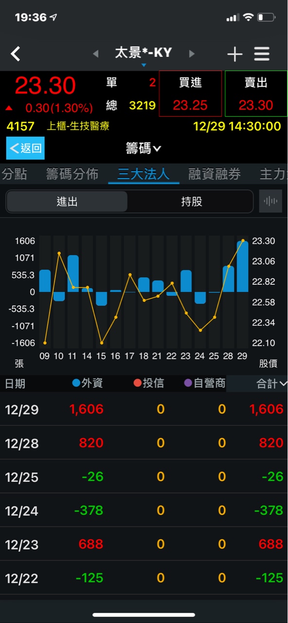 4157 太景*-KY - 外資+1606？｜CMoney 股市爆料同學會