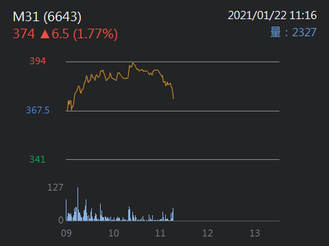 6643 M31 - 無言｜CMoney 股市爆料同學會