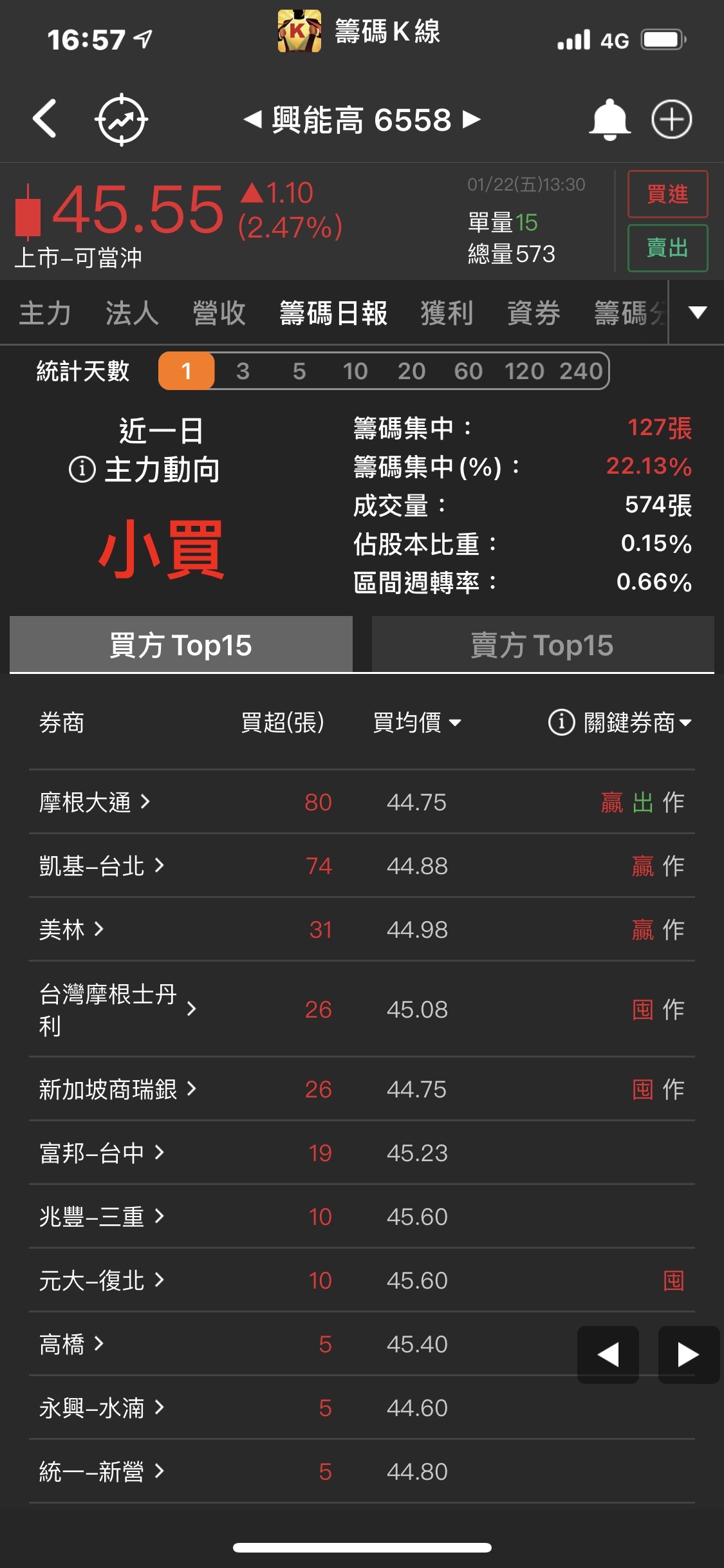 6558 興能高 - 今天籌碼集中度22%真高🤔｜CMoney 股市爆料同學會