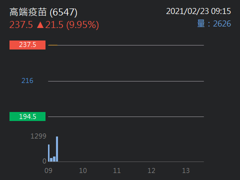 6547 高端疫苗 - 國x票籌碼k上標目標232，2...｜CMoney 股市爆料同學會