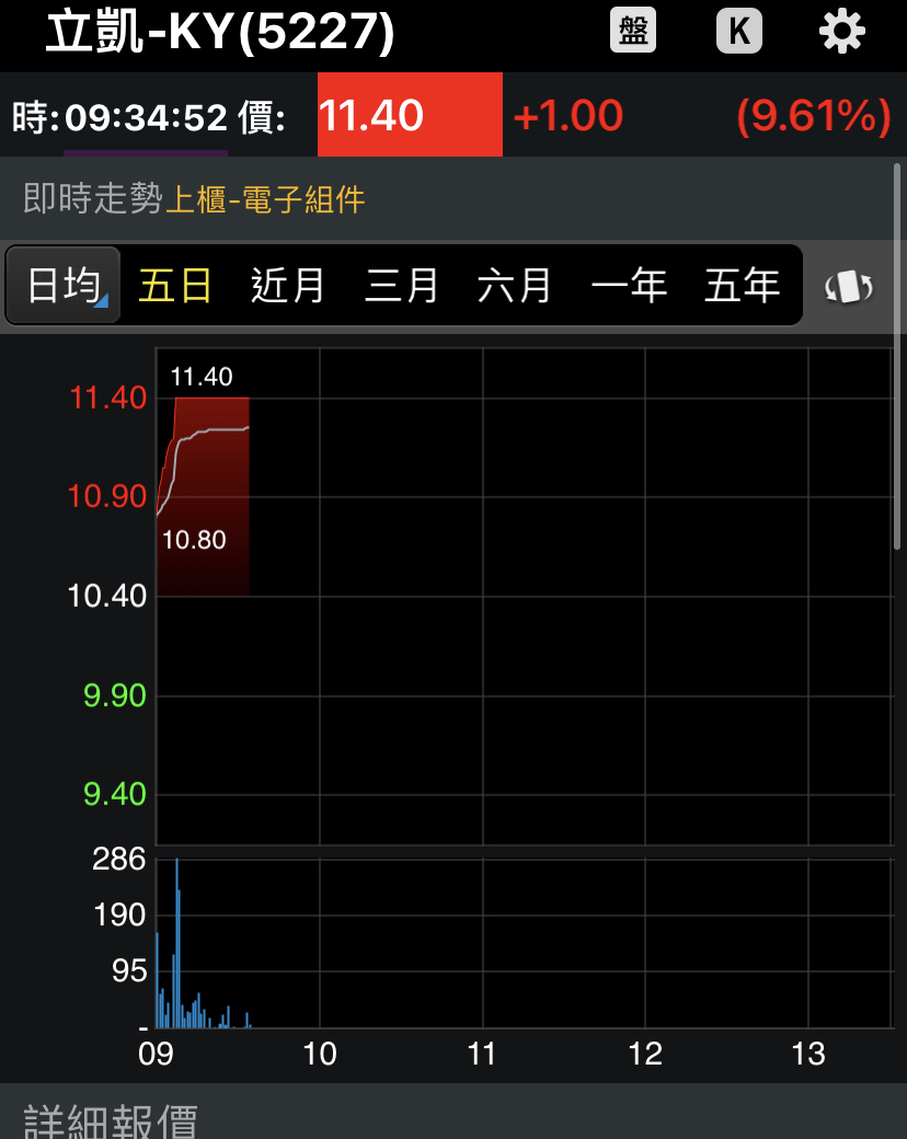 5227 立凱-KY - 立凱準備要起飛嘍 有上車的同學...｜CMoney 股市爆料同學會