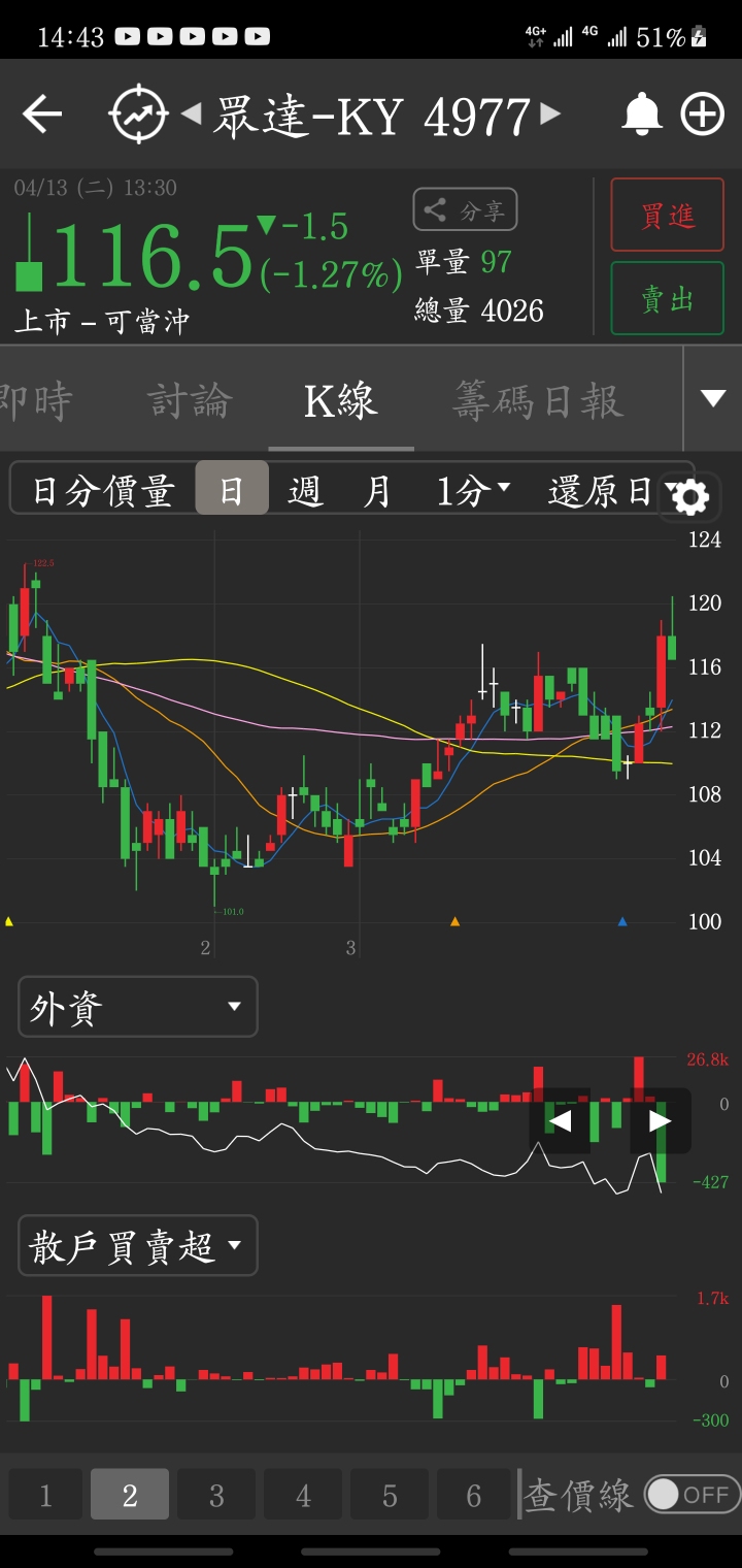 4977 眾達-KY - 昨買116.5元！今日看帶量下殺119元先出！昨日散戶追價！...｜股市爆料同學會