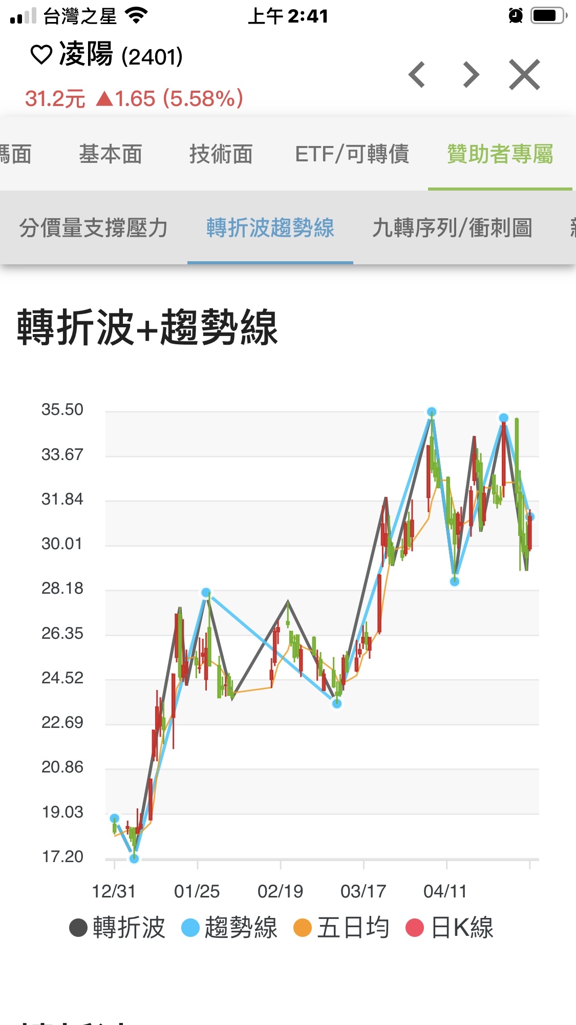 2401 凌陽 - 請問有人看的懂嗎？｜CMoney 股市爆料同學會
