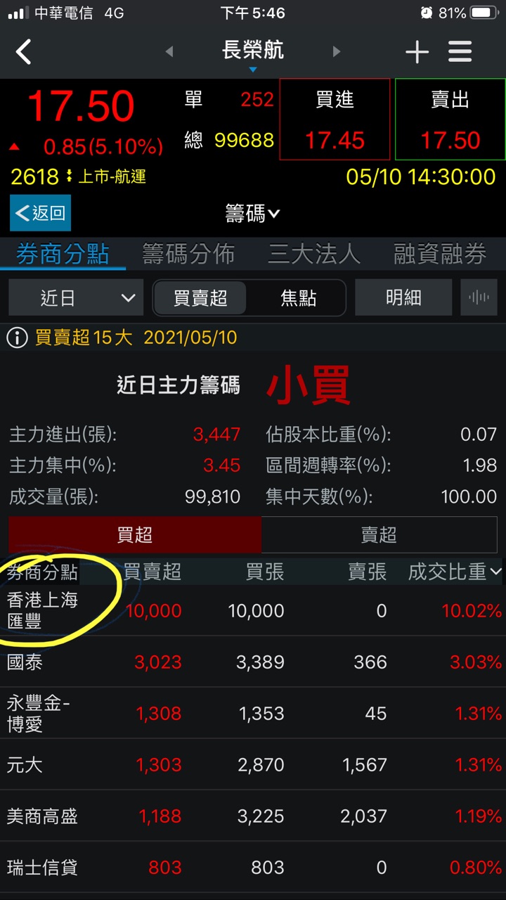 2618 長榮航 - 大哥？｜CMoney 股市爆料同學會