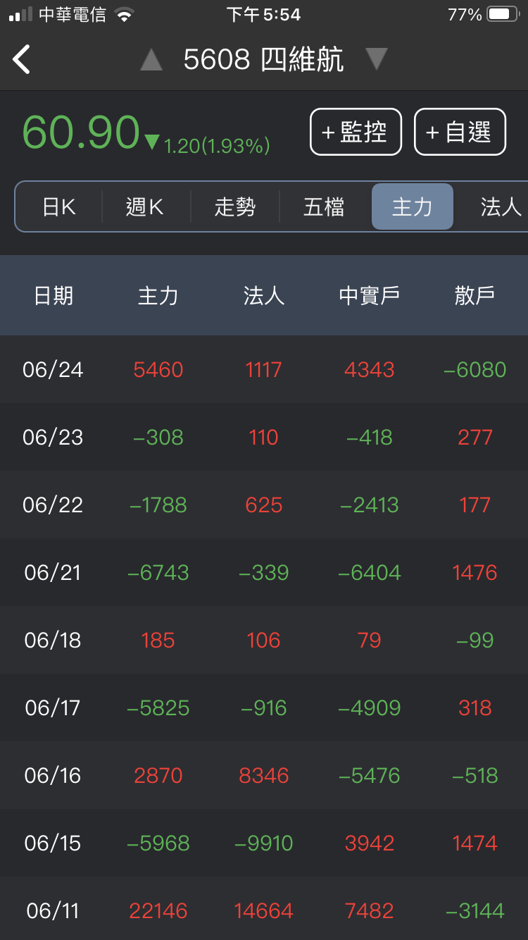5608 四維航 - 今天散戶賣 -6080張 看籌...｜CMoney 股市爆料同學會