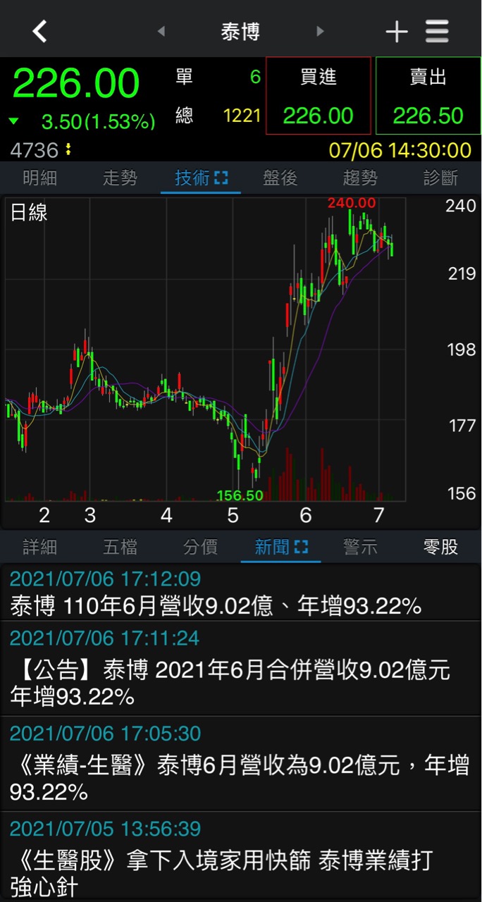 4736 泰博 - 泰博明天要大噴出了！📈📈 ...｜CMoney 股市爆料同學會