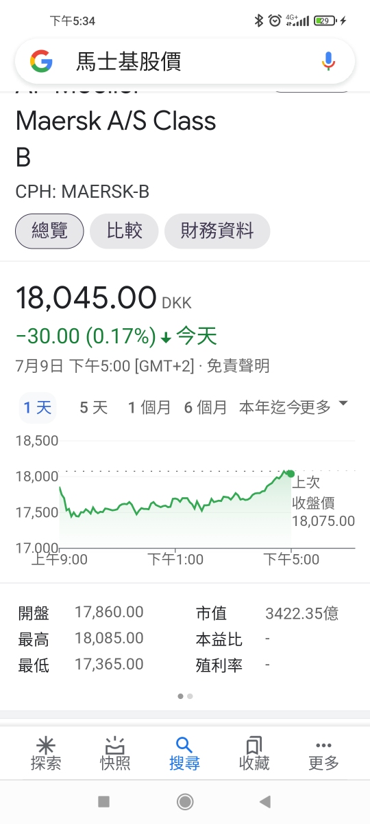 2603 長榮 - 馬士基先小跌3.5%最後拉下影...｜CMoney 股市爆料同學會