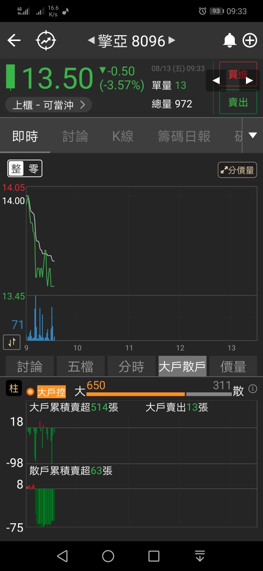 8096 擎亞 - 大戶倒貨，破線了..... 盤...｜CMoney 股市爆料同學會