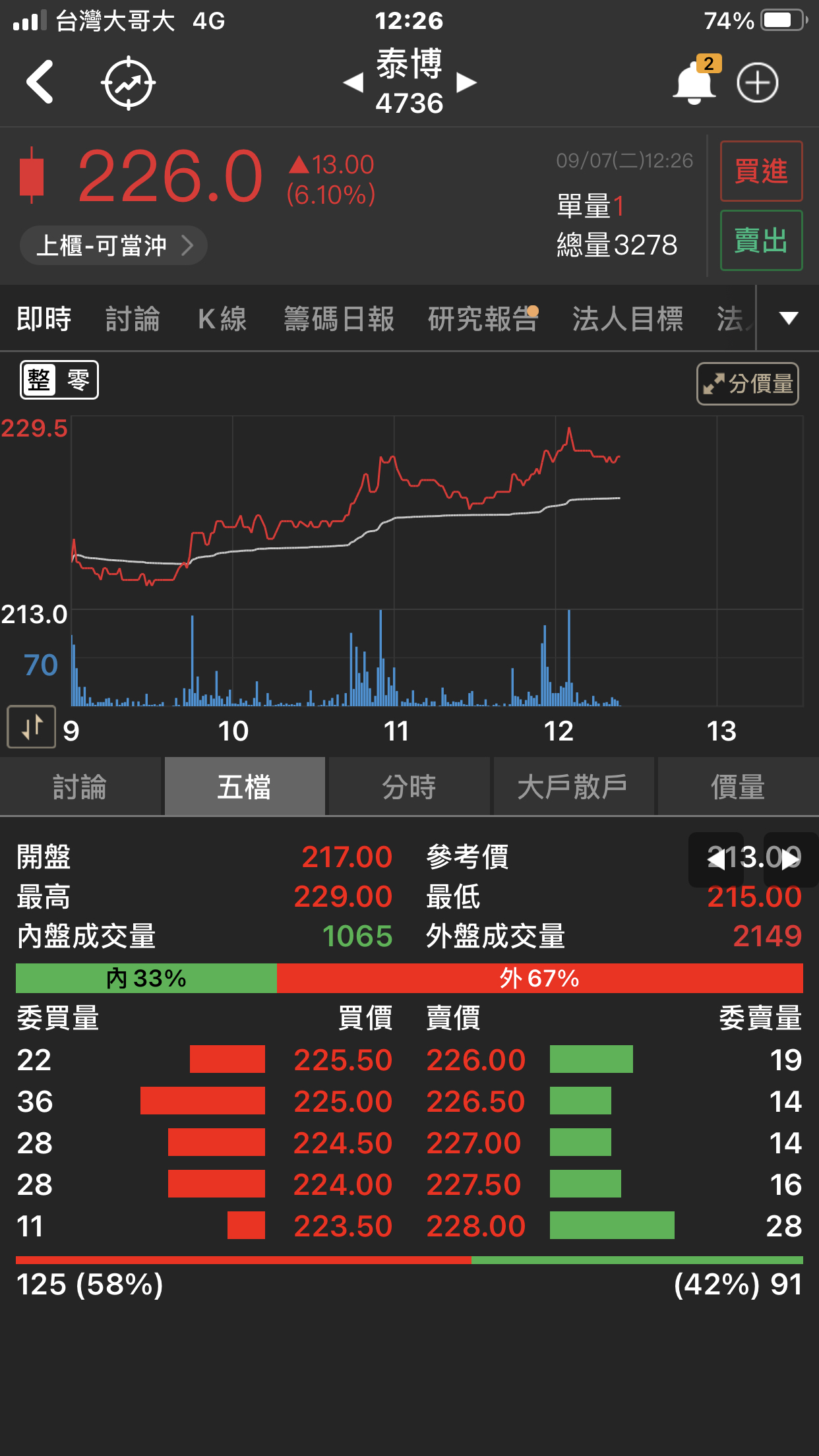 4736 泰博 - 一哥。加油阿。2哥都鎖死了｜CMoney 股市爆料同學會