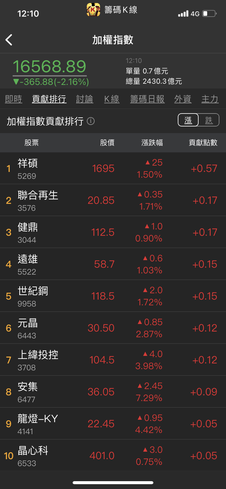 3576 聯合再生 - 聯合再生居然可以成為台指撐盤第...｜CMoney 股市爆料同學會