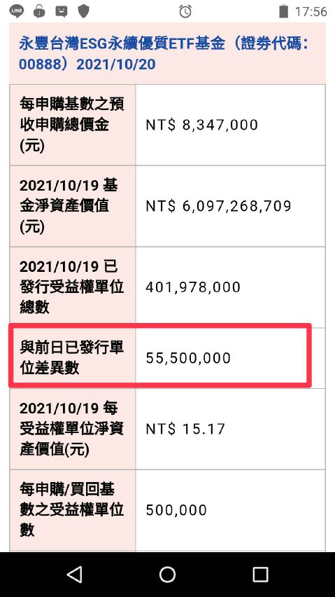 00888 永豐台灣ESG - 原型ETF無發行上限 現買現虧，溢價收斂｜股市爆料同學會