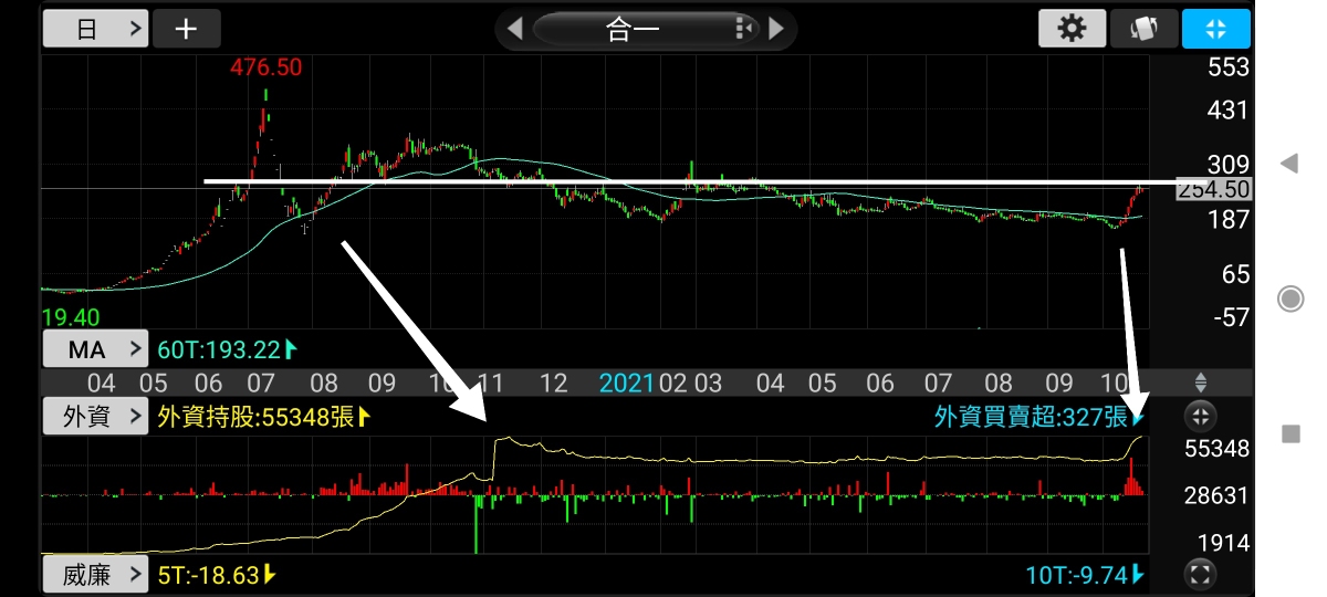 4743 合一 - 股票交易過程中 有人想上車 有...｜CMoney 股市爆料同學會