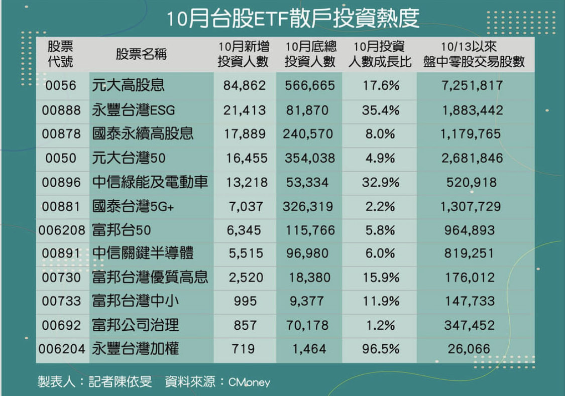 00878 國泰永續高股息 - 10大熱門ETF，0050居然...｜CMoney 股市爆料同學會