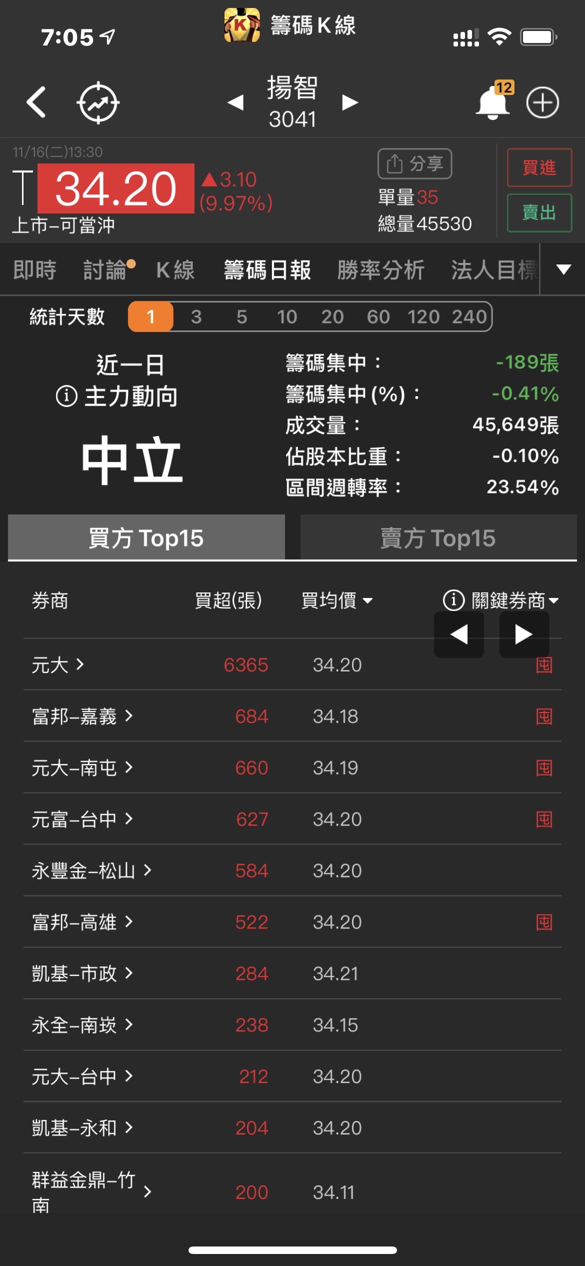 3041 揚智 - 這個隔日沖應該給他好人卡！幫這...｜CMoney 股市爆料同學會