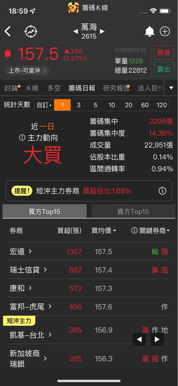 2615 萬海 - 成也你（宏遠），敗也你。你真的...｜CMoney 股市爆料同學會