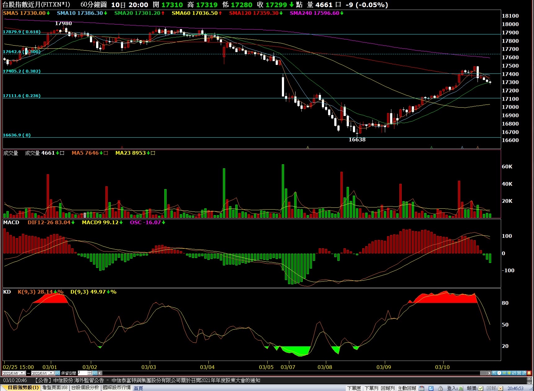 TWA00 加權指數 - 2022/3/11盤前文(3/10提前寫) 1.加權指數，m...｜股市爆料同學會