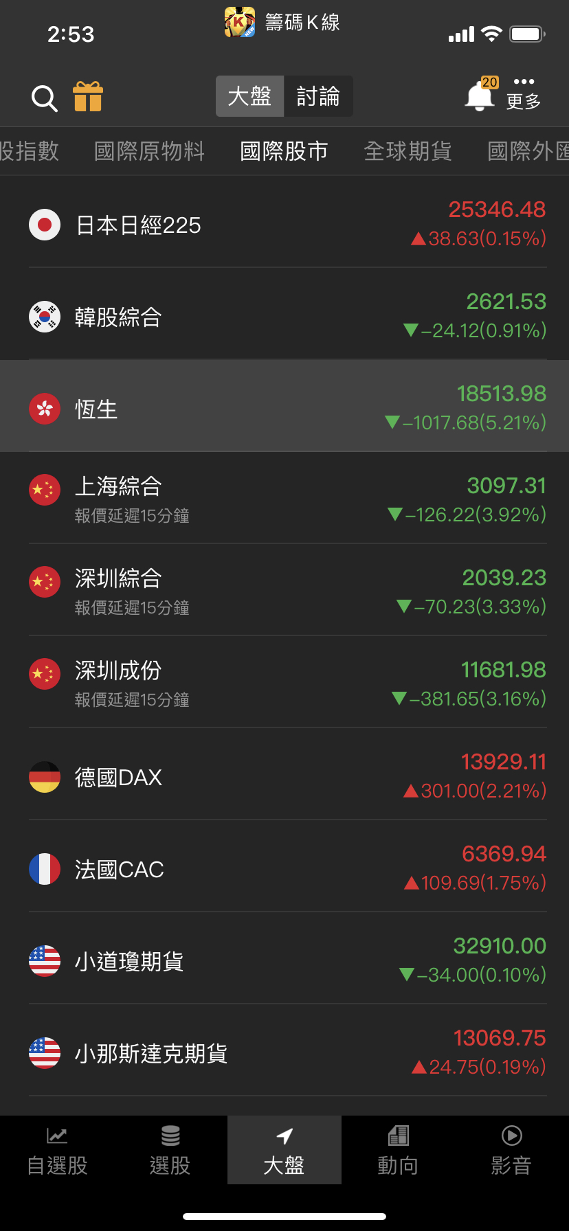 2371 大同 - 中國發生什麼事，股市怎麽跌成這...｜CMoney 股市爆料同學會