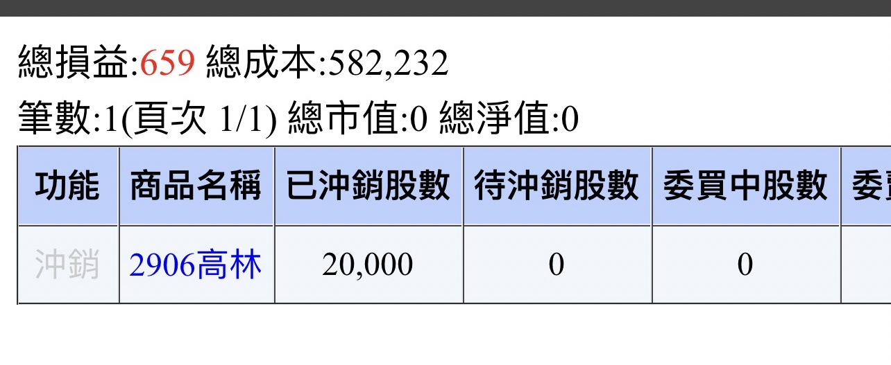 2906 高林 - 情勢不對 小賺也是賺 明天繼續...｜CMoney 股市爆料同學會
