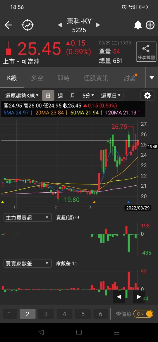 5225 東科-KY - 明後天應該會有行情了 加油｜CMoney 股市爆料同學會
