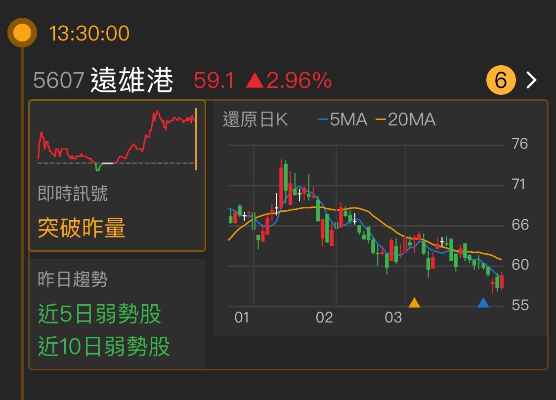 2883 開發金 - 📈盤後複習《遠雄港5607》...｜CMoney 股市爆料同學會