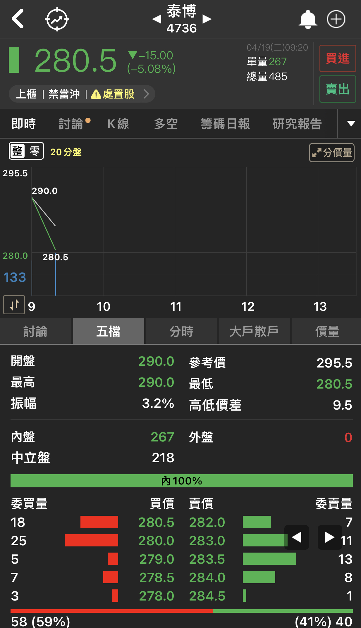 4736 泰博 - 📈都沒人快和多，📉倒是比別...｜CMoney 股市爆料同學會