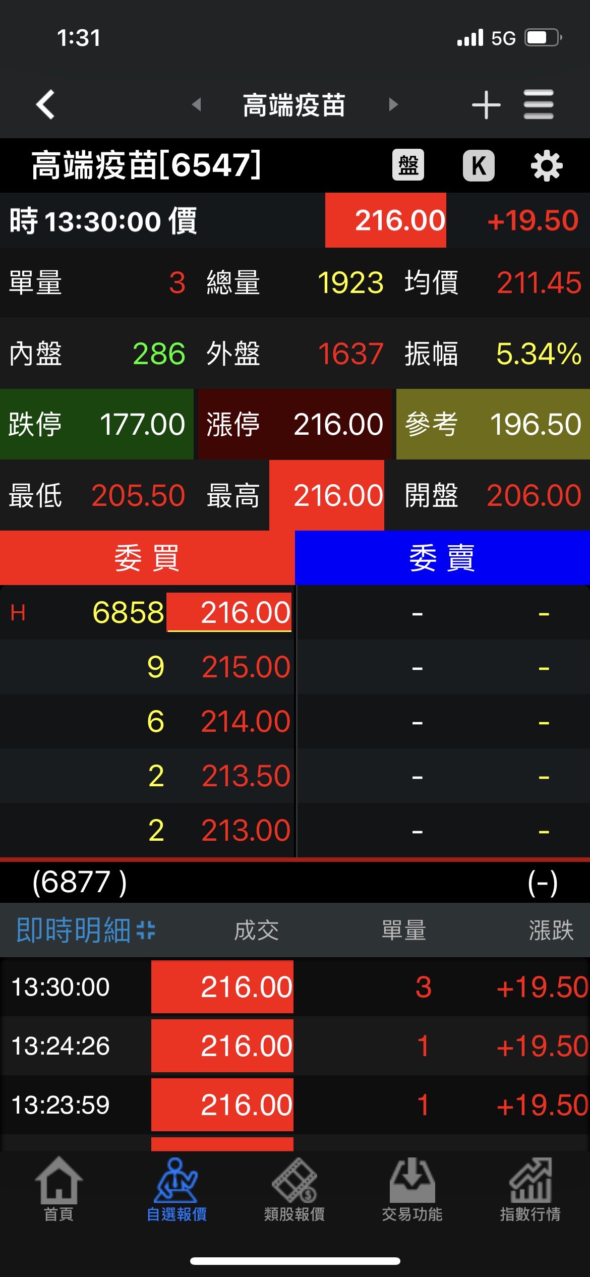 6547 高端疫苗 - 最後一把才成交3張，這～ 空單...｜CMoney 股市爆料同學會