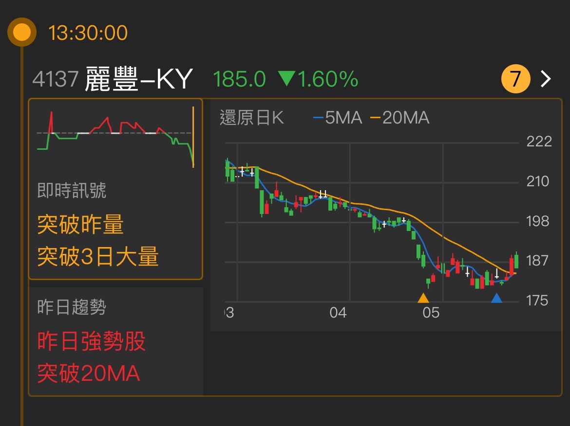 4137 麗豐-KY - 📈盤後複習《麗豐-KY413...｜CMoney 股市爆料同學會