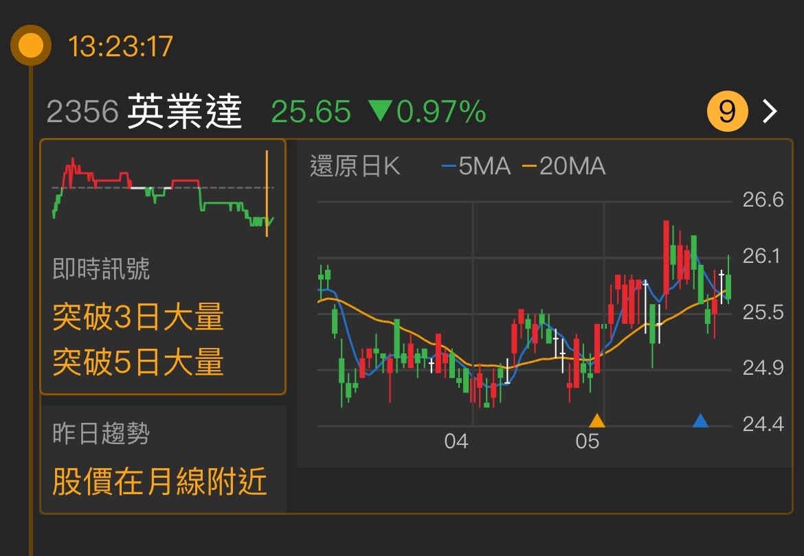 2356 英業達 - 📈盤後複習《英業達2356》...｜CMoney 股市爆料同學會