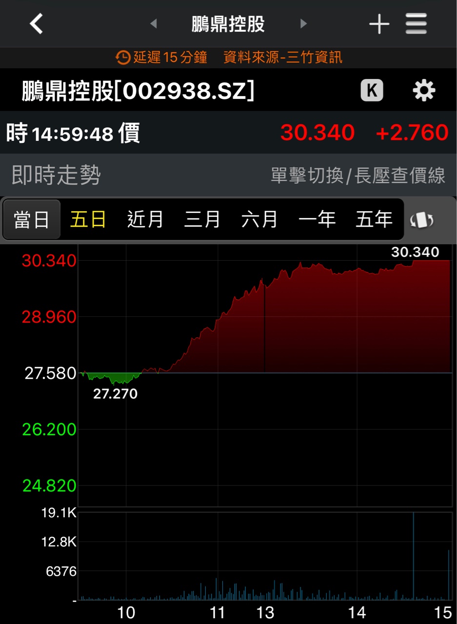 4958 臻鼎-KY - 雖然子公司跌下來打底一陣子了 難得看到他漲停分享一下🤣｜股市爆料同學會