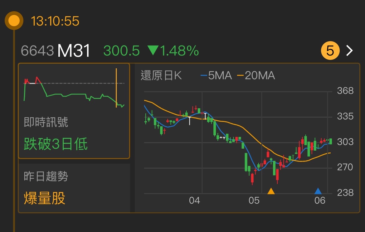6643 M31 - 📈盤後複習《M316643》 • 訊號來源：https:/...｜股市爆料同學會