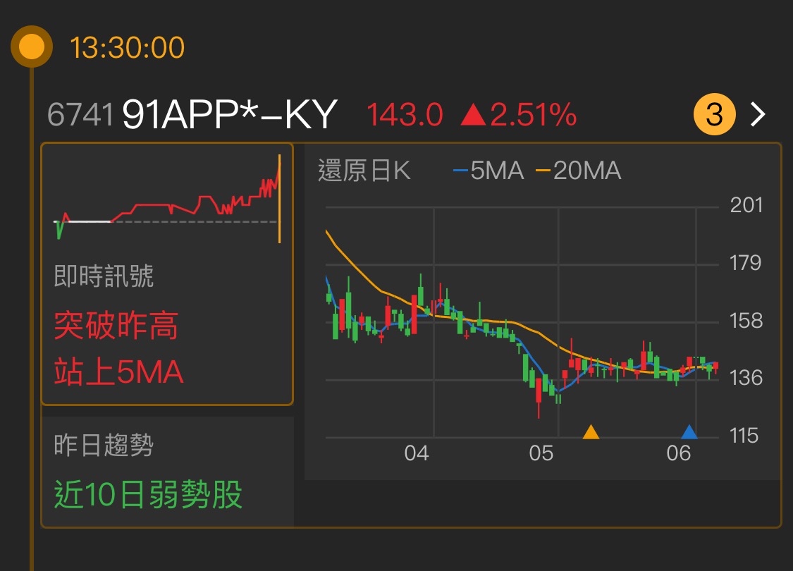 6741 91APP*-KY - 📈盤後複習《91APP*-K...｜CMoney 股市爆料同學會